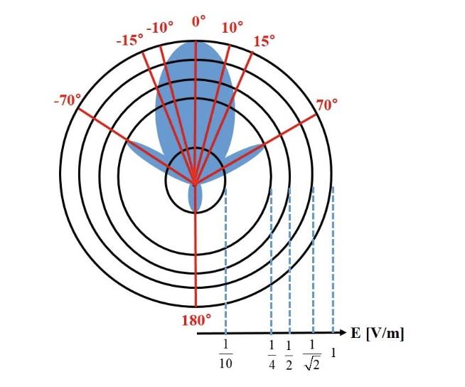 Solved When the field radiation pattern of the antenna is as | Chegg.com