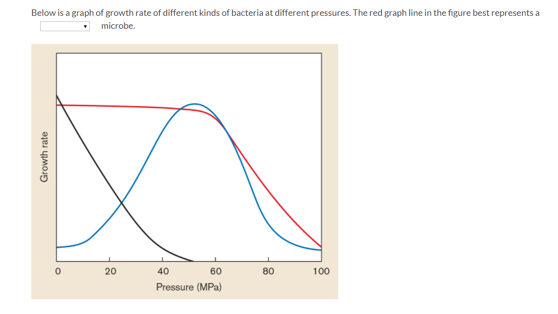 Solved Below is a graph of growth rate of different kinds of | Chegg.com
