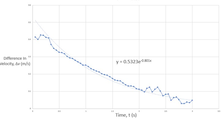 Solved PHYSICS PROBLEM! The experiment in question is the | Chegg.com