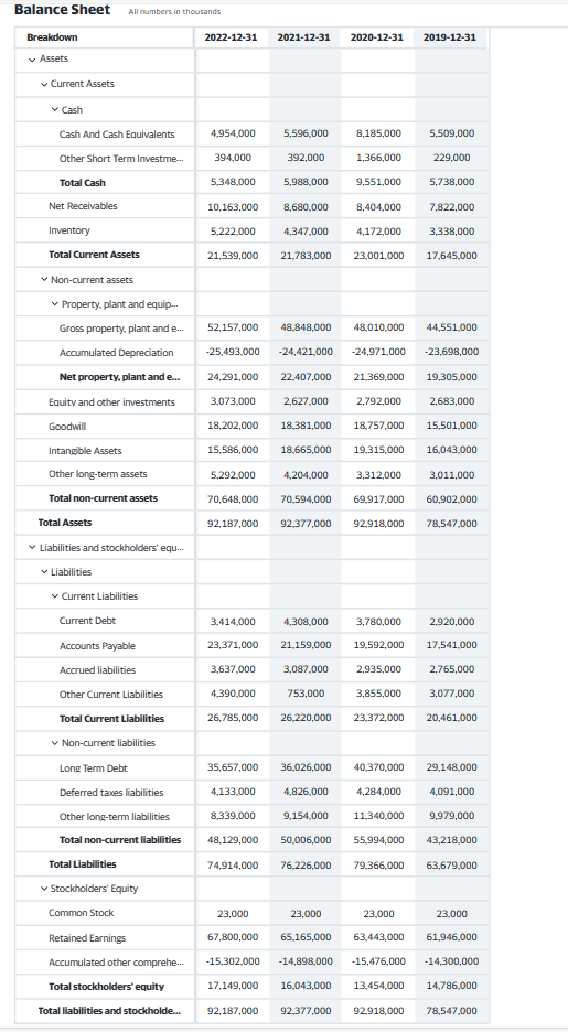 Solved Balance SheetAll numbers in thousands can you | Chegg.com