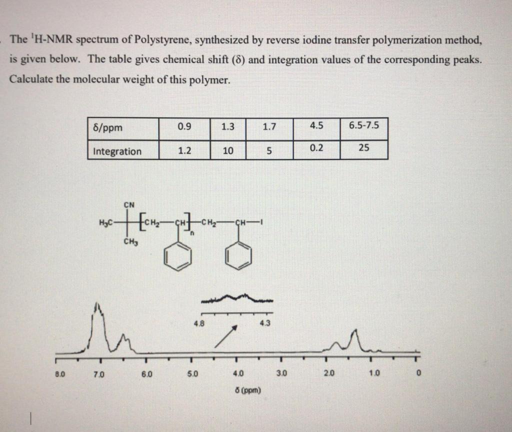 Solved The 'H-NMR spectrum of Polystyrene, synthesized by | Chegg.com