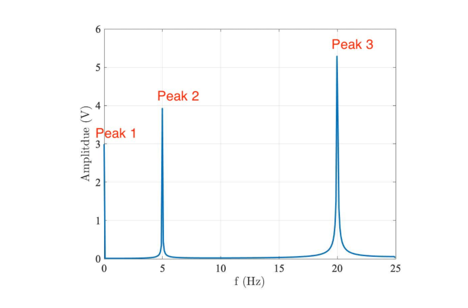 Solved Consider the spectral plot below, of a signal sampled | Chegg.com