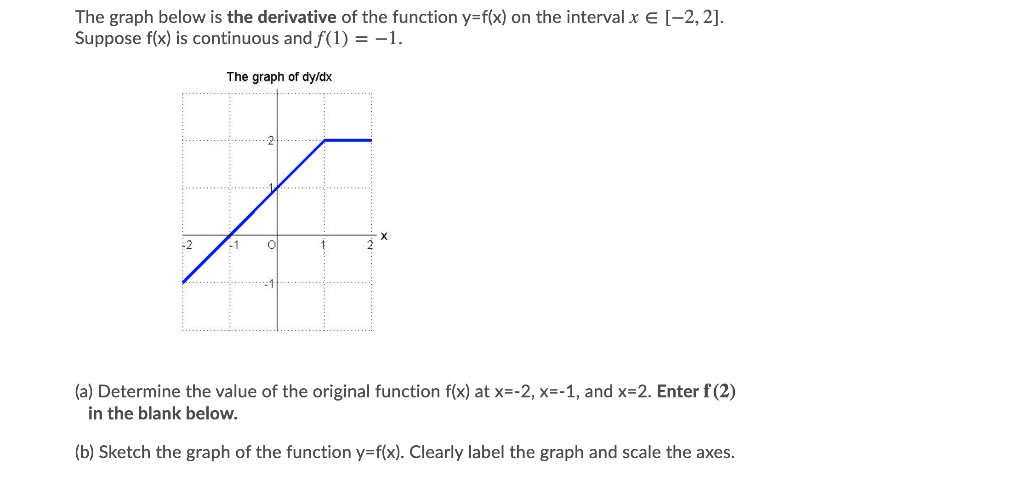 Solved The graph below is the derivative of the function | Chegg.com