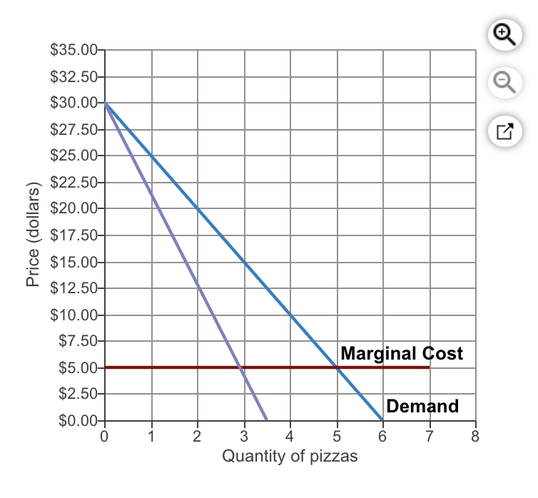 Solved Fernando has a monopoly on sales of pizzas in the | Chegg.com