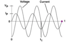 Solved The following graph shows the voltage and current | Chegg.com