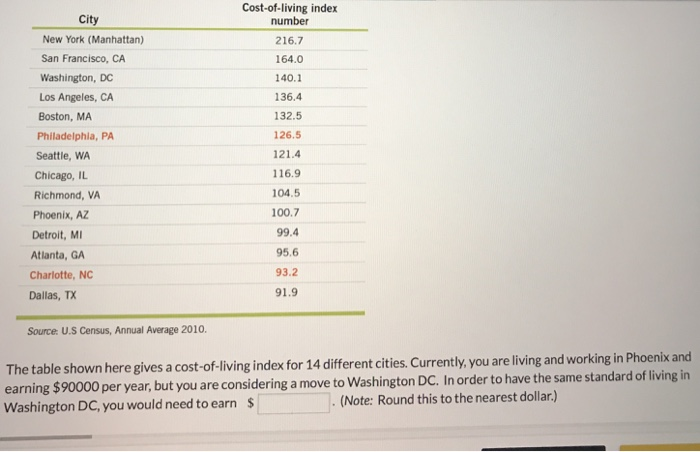 Solved Cost-of-living index City New York (Manhattan) San | Chegg.com