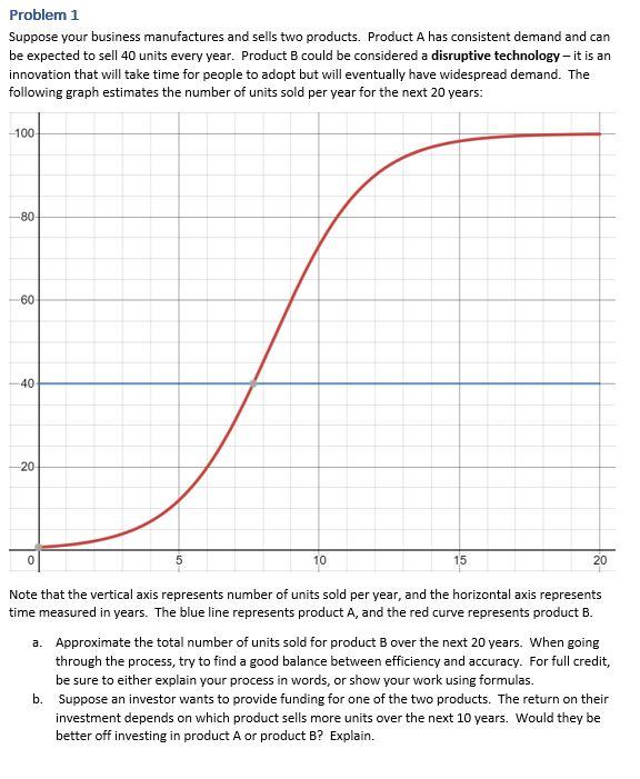 Solved Problem 1 Suppose your business manufactures and | Chegg.com