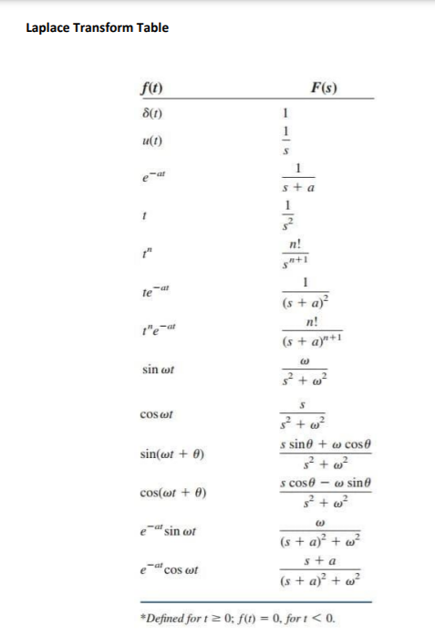 Solved Find the Inverse Laplace transform of the following | Chegg.com