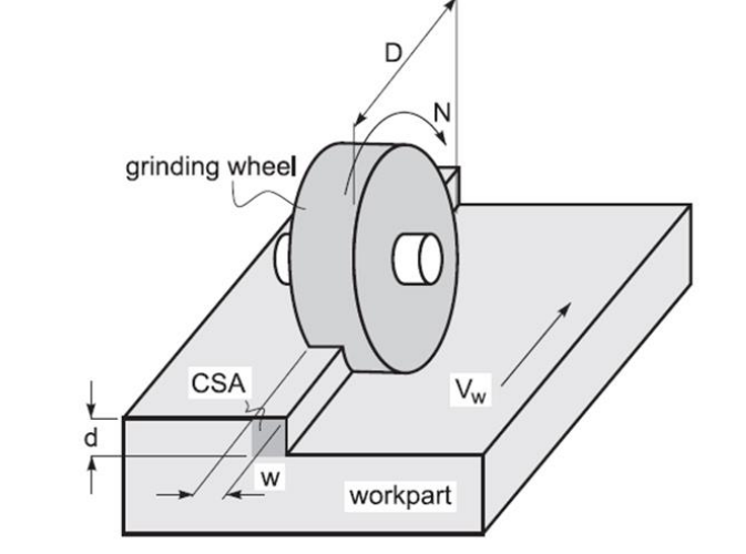 Solved In the surface grinding process as shown in Figure 3, | Chegg.com