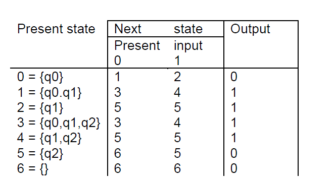 Solved Perhaps the dfa of Figure 2.16 , which was obtained | Chegg.com