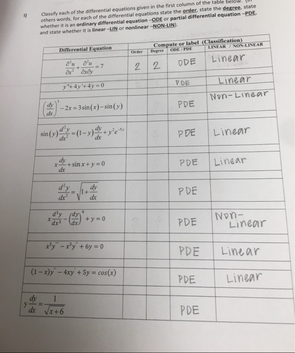 Solved Classify each of the differential equations given in | Chegg.com