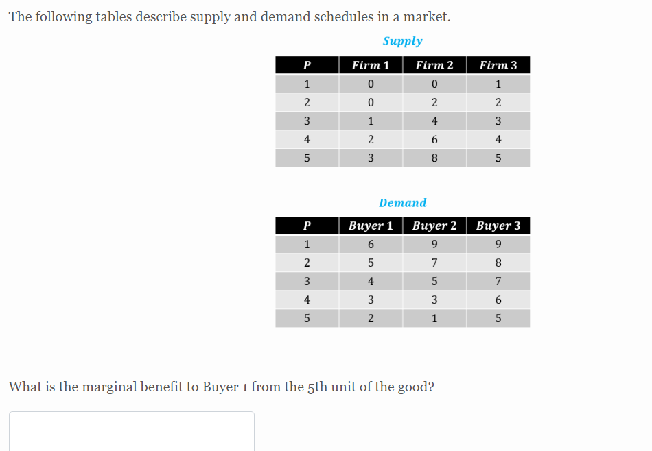 Solved The following tables describe supply and demand | Chegg.com
