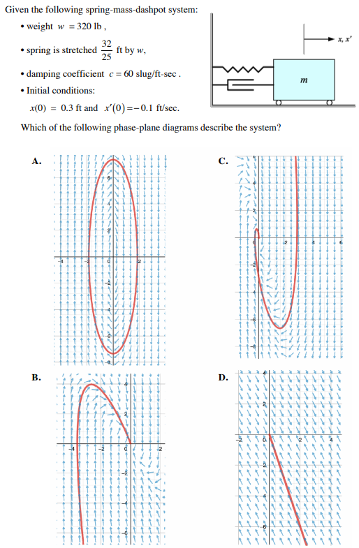 Solved Given the following spring-mass-dashpot system: • | Chegg.com