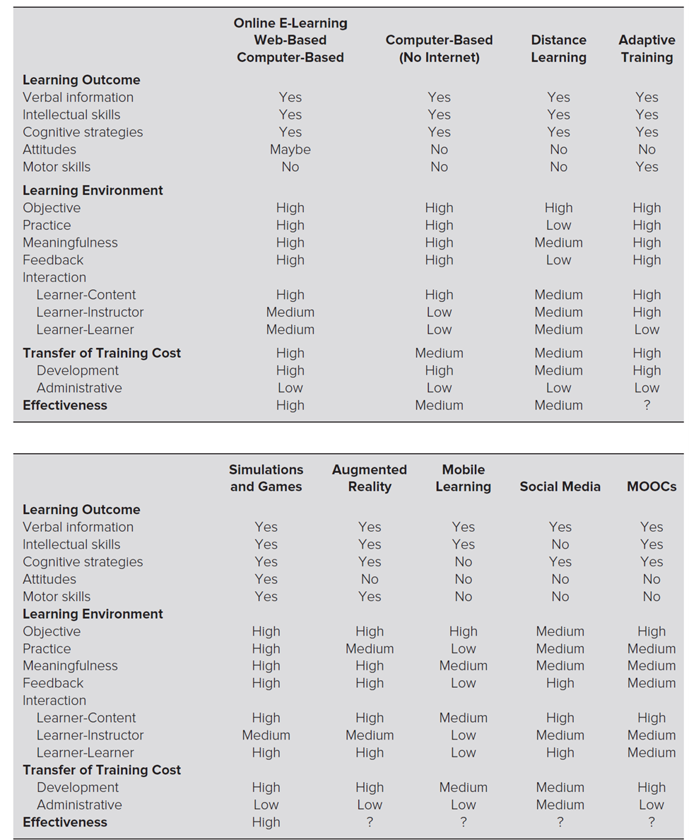 Traditional and Technology-Based Training | Chegg.com