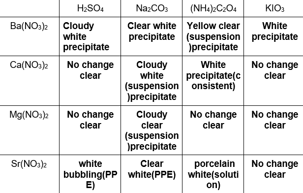 Discuss the reactivity and solubility of alkaline | Chegg.com