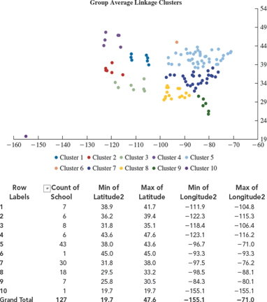 Solved Comparing Different Linkage Methods. The Football | Chegg.com
