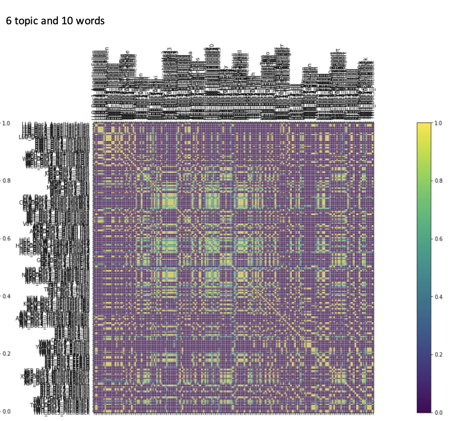 Solved Using Lda Topic Modeling The More Topics Added The