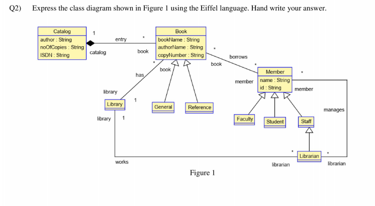 Solved Q2) Express the class diagram shown in Figure 1 using | Chegg.com