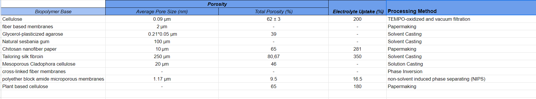 Solved Please analyze the correlation between porosity and | Chegg.com