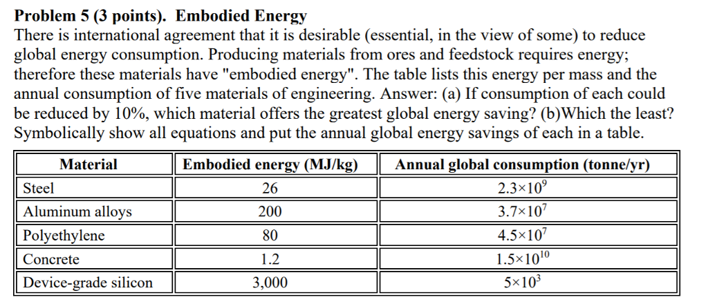 Solved Problem 5 (3 points). Embodied Energy There is | Chegg.com