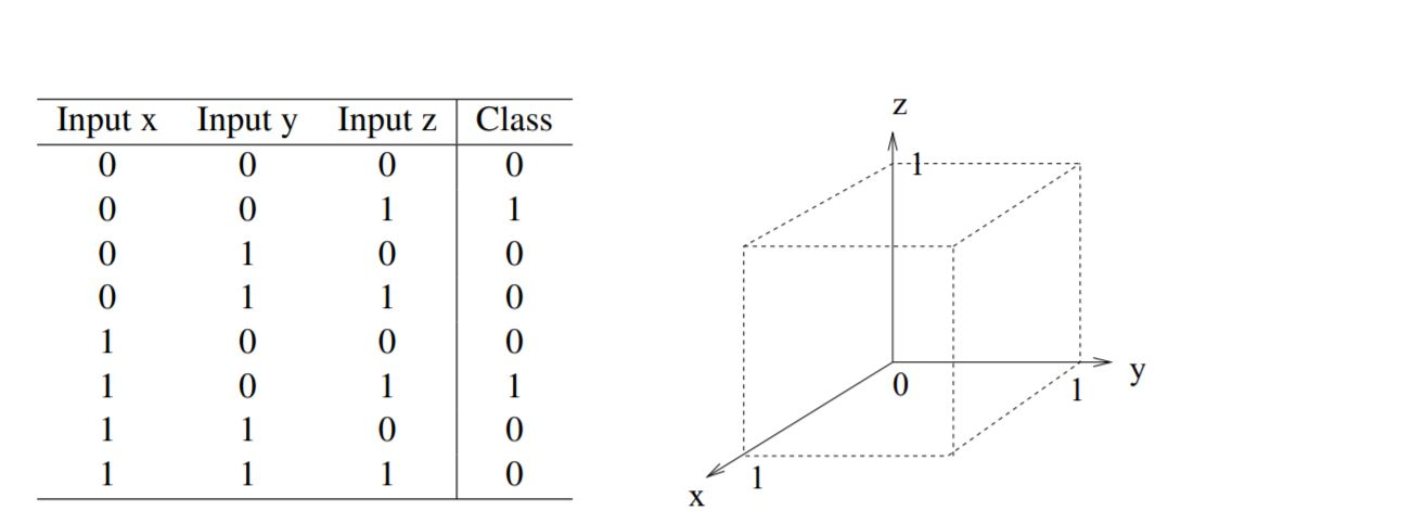Solved Can a single perceptron unit solve the following | Chegg.com
