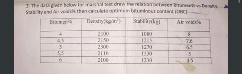 Solved 3- The data given below for marshal test draw the | Chegg.com