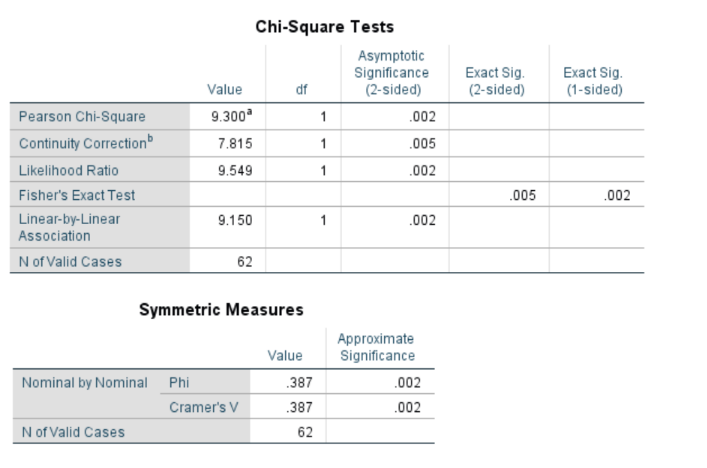 Solved Chi Square Crash Course Quiz Part A: We conduct a | Chegg.com