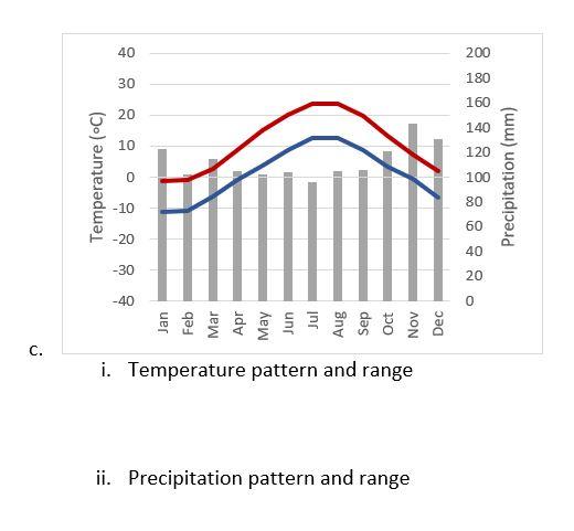 Solved . Indicate the pattern and range of temperature and | Chegg.com