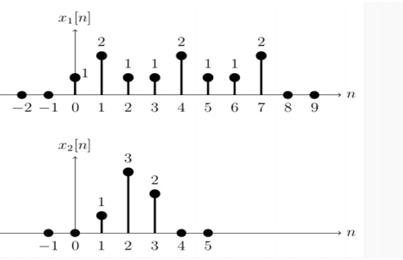 Solved Consider two finite length sequences x1[n]=[a,a+1, a, | Chegg.com