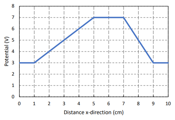 Solved Plot the value for Ex in x axis. Label y | Chegg.com