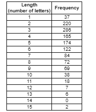 Solved An article contains 1300 words. The frequencies of | Chegg.com