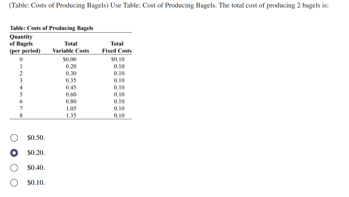 Solved (Table: Costs of Producing Bagels) Use Table: Cost of | Chegg.com