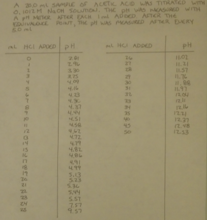 Solved A 20,0 mL SAMPLE OF ACETIC ACID WAS TITRATED WITH | Chegg.com