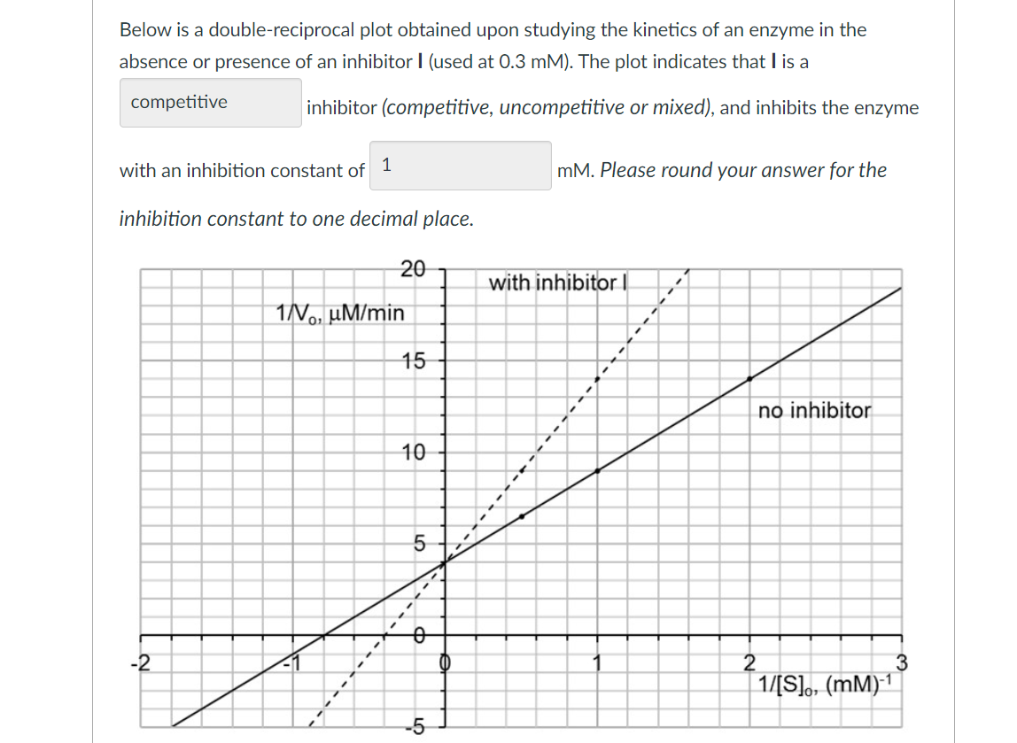 Solved Below is a double-reciprocal plot obtained upon | Chegg.com