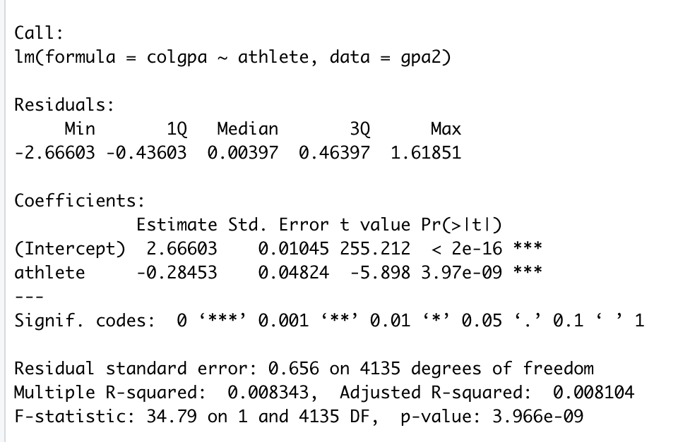 Solved Call: Im(formula colgpa M athlete, data = gpa2) | Chegg.com