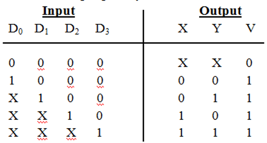 Solved The truth table of a four input priority encoder is | Chegg.com