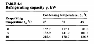Solved 4.9. The pumping capacity of a refrigerating | Chegg.com