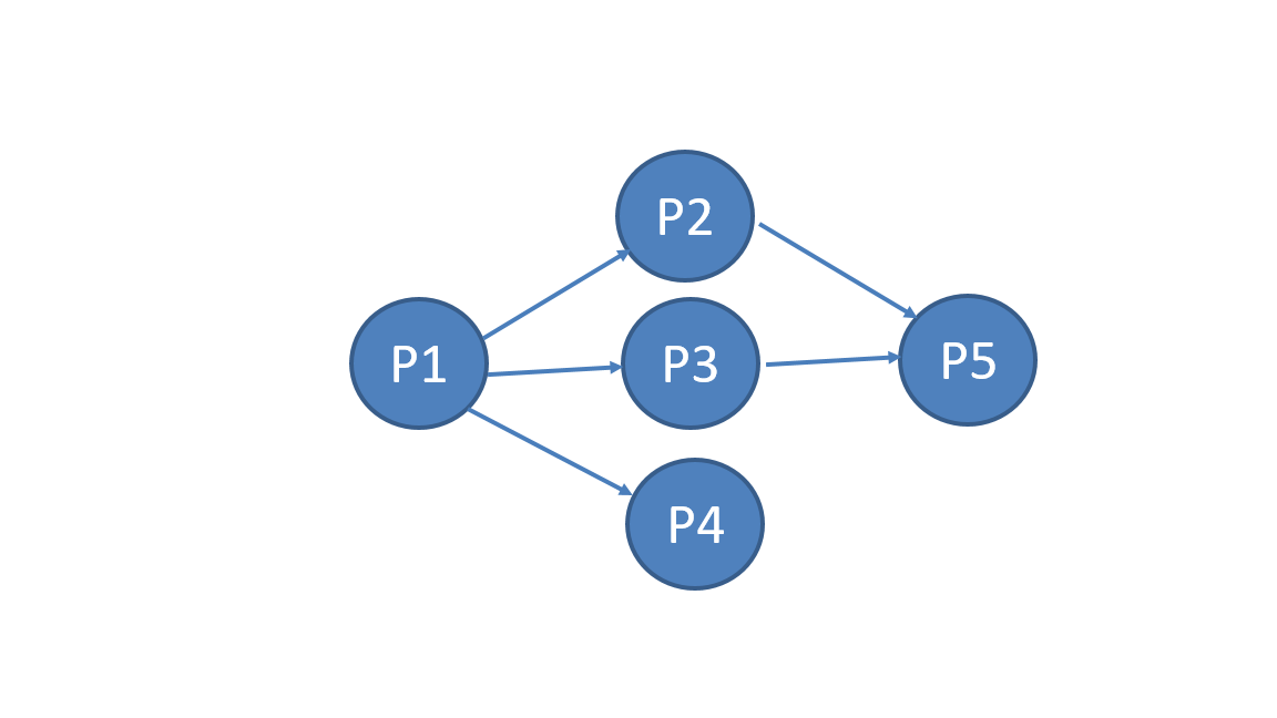 Solved Consider that we have the below 5 processes executing | Chegg.com