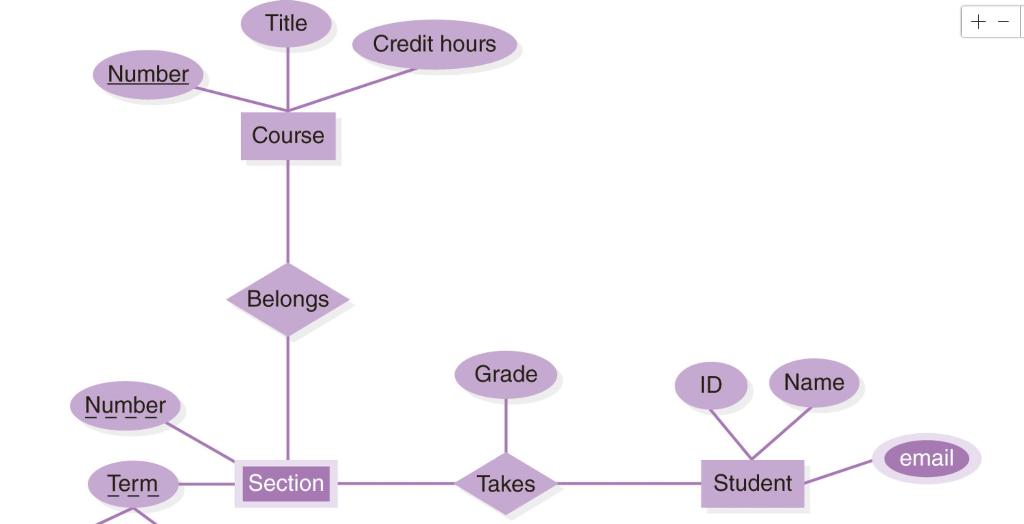 Given the conceptual entity-relationship diagram | Chegg.com