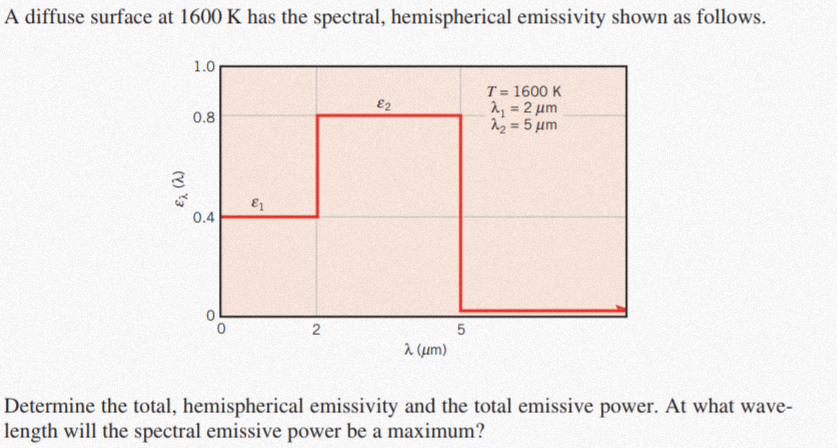 Solved A diffuse surface at 1600 K has the spectral, | Chegg.com