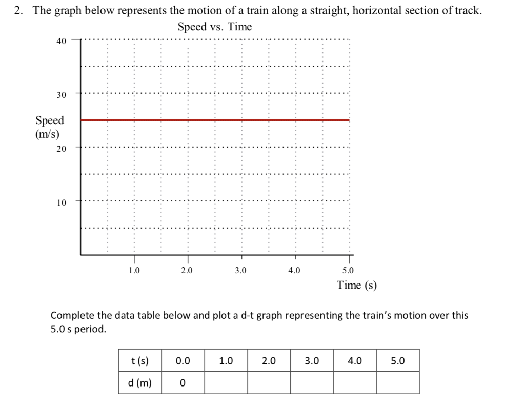 Solved 2. The graph below represents the motion of a train | Chegg.com