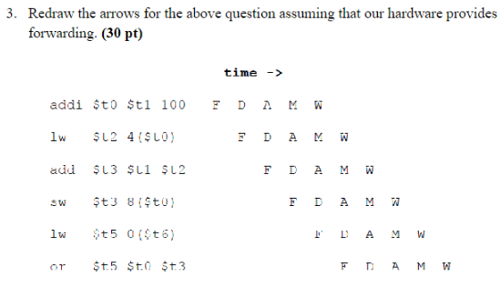 Solved Suppose Youve Designed A Mips Processor 