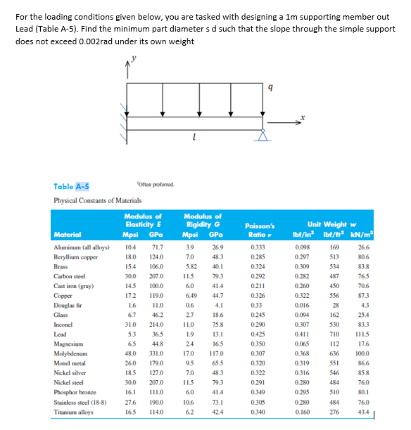 Solved For the loading conditions given below, you are | Chegg.com