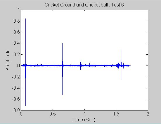 Cricket Ground and Cricket ball, Test 1 0.8 06 0.4 | Chegg.com