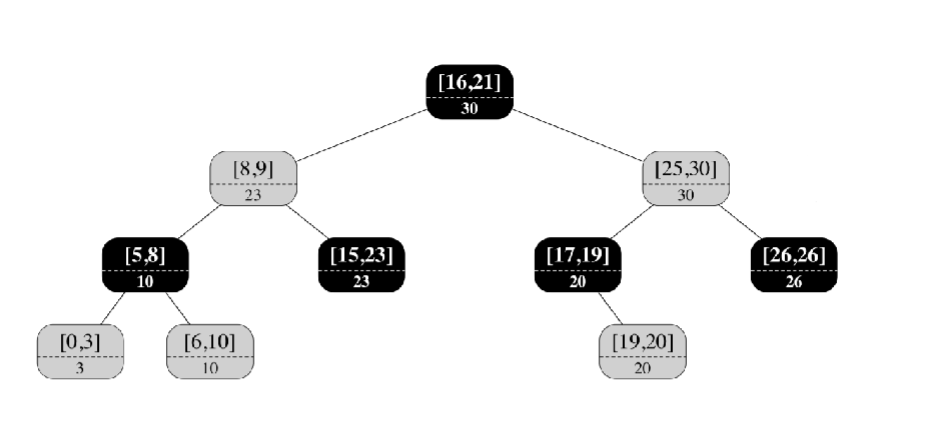 Solved Please do both parts:a. Show how INTERVAL-SEARCH(T, | Chegg.com