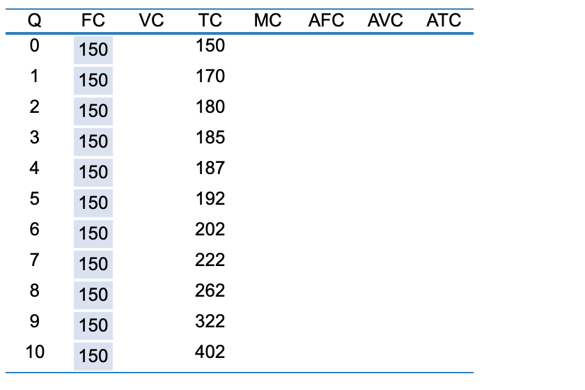 Solved FC VC MC AFC AVC ATC Q 0 TC 150 150 1 150 170 2 150 | Chegg.com