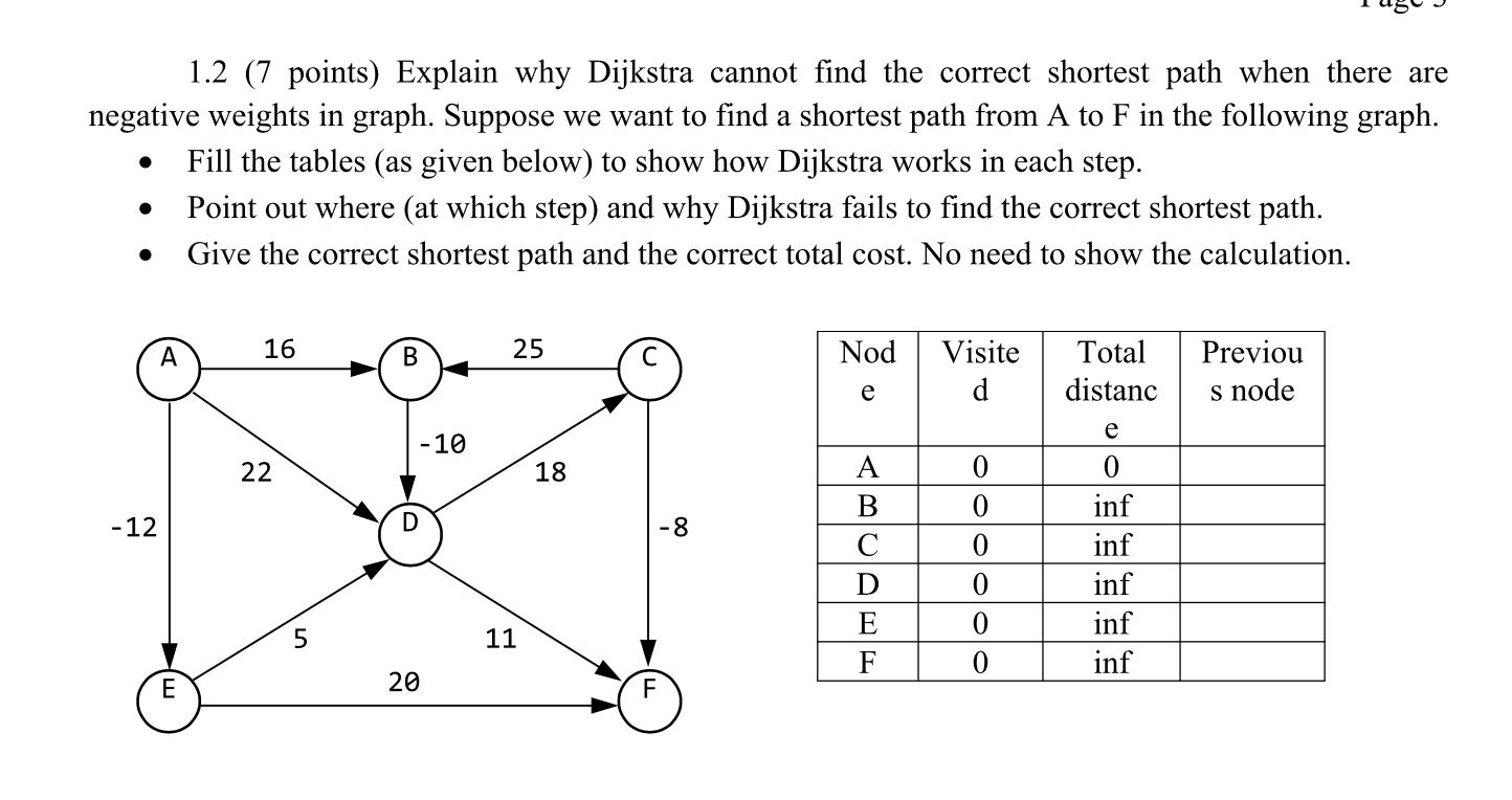 Solved 1.2 (7 points) Explain why Dijkstra cannot find the | Chegg.com