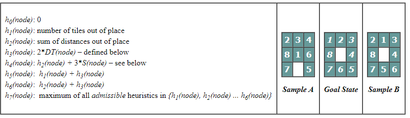 Algorithm A* (8-Puzzle) Consider the familiar | Chegg.com
