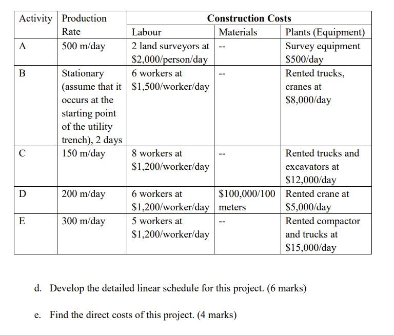 Solved Part B (10 marks) A utility construction project | Chegg.com