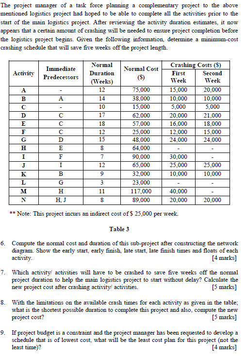 Solved The project manager of a task force planning a | Chegg.com